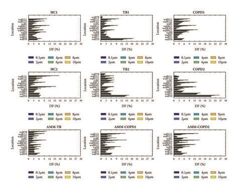 The Deposition Efficiency De In Different Regions For Different