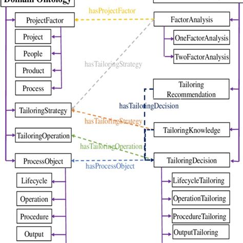 Digital Manufacturing Project Ontology Model Download Scientific Diagram