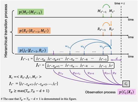 Illustration Of The Hierarchical Transition Process And Observation
