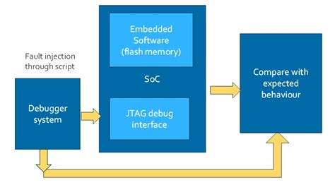 Fault Injection Ensilica