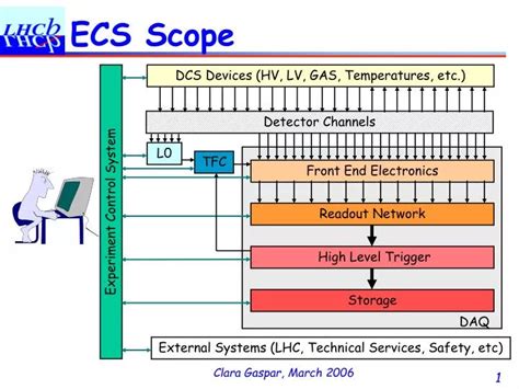 Ppt Ecs Scope Powerpoint Presentation Free Download Id3722291