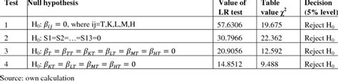 Log Likelihood Test Of Stochastic Production Frontier Parameters