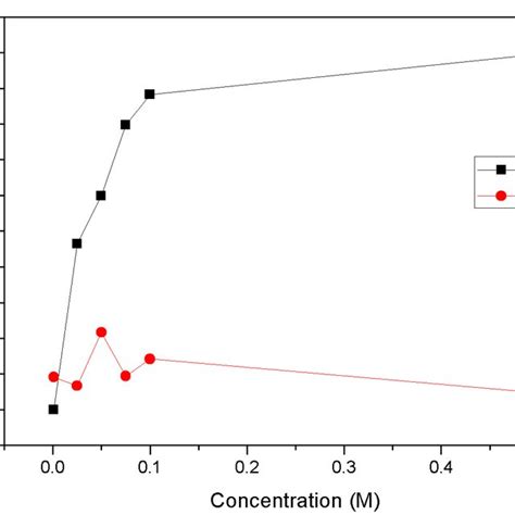 Plot Of Cyanex 272 Concentration Vs Extraction Efficiency Eex Ga