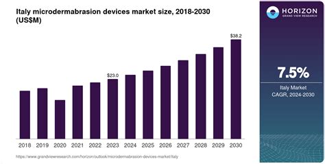 Italy Microdermabrasion Devices Market Size & Outlook, 2030