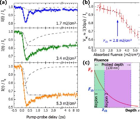 Figure 3 From Ultrafast Formation Of A Charge Density Wave State In 1t Tas {2} Observation At