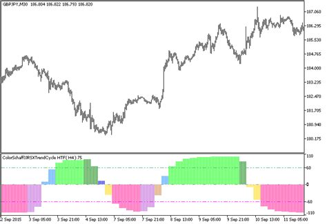 Free Download Of The Colorschaffjjrsxtrendcyclehtf Indicator By Godzilla For Metatrader 5