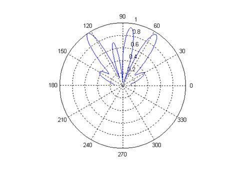 9 A LMS Error And Array Factor Plot For 3 Download Scientific Diagram