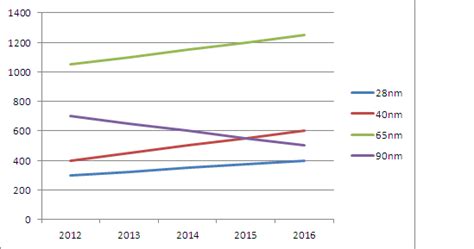 Semiconductor Technology Nodes History Trends And Forecast