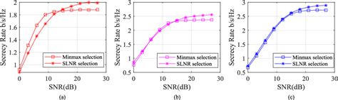 figure 5 from a space shift keying based optimization scheme for secure