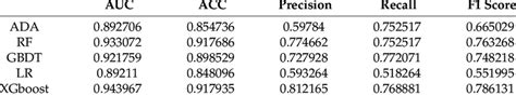 evaluation metrics of five ml models download scientific diagram