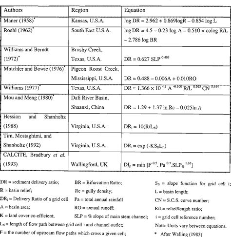 Figure 31 From A Distributed Sediment Delivery Ratio Concept For Sediment Yield Modelling