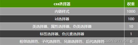 css选择器 群组选择器 csdn博客