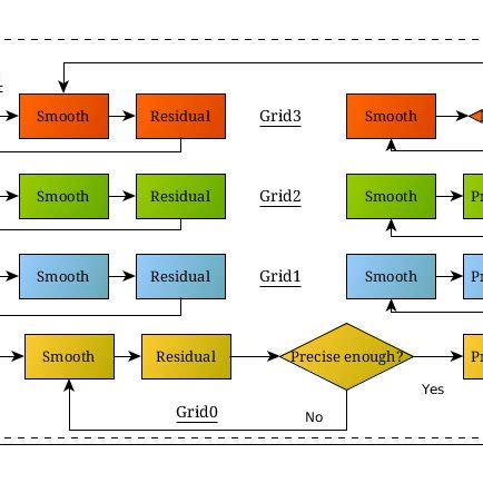 Flowchart Of Both CPU And GPU Version Only The Initial Condition And Download Scientific