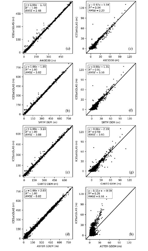 relationship between dsm dem elevation and icesat glas elevation a