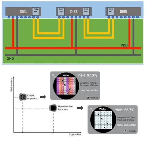 Chiplets Socs Costs Chip Performance Efficiency Power Size Cost 5g 6g Ai Vr