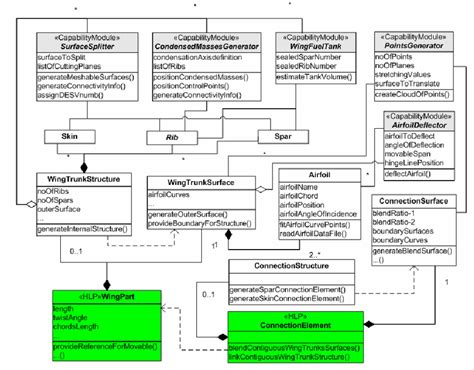 Uml Class Diagram Illustrating The Modular Definition Of The Wing Trunk Uml Class Diagram Illustrating The Modular Definition Of The Wing Trunk