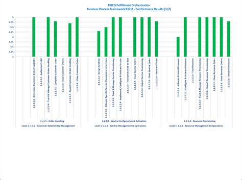 TIBCO Fulfillment Orchestration Suite FOS Business Process Framework TM Forum