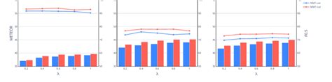 Effect Of λ On Translation And Error Correction Tasks Lines