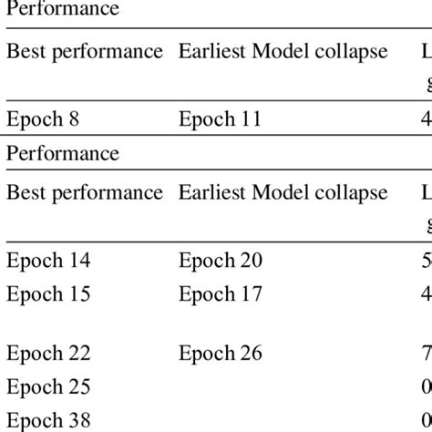 The Performance Of Using Different Strategies With Different Parameters