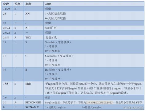 stm32 mpu内存保护单元 一 stm32h7非法空间 csdn博客