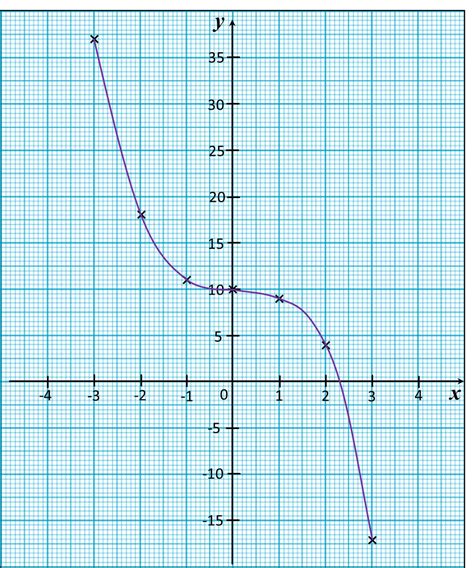8 2 3 Graphs Of Functions Pt3 Focus Practice Pt3 Mathematics