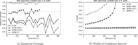 Figure 1 From Inference For Projection Parameters In Linear Regression