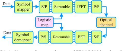 Figure 1 From Secure Ofdm Pon Based On Chaos Scrambling Semantic Scholar