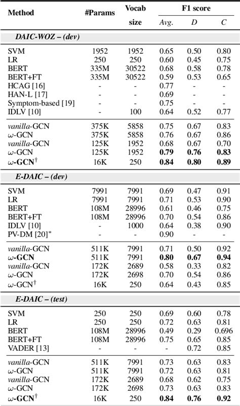 figure 1 from node weighted graph convolutional network for depression detection in transcribed