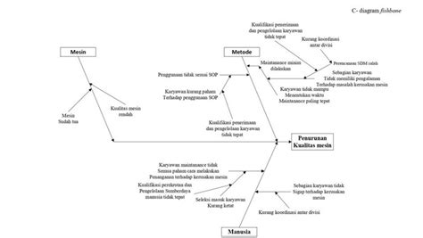 Mengenal Fishbone Diagram Fungsi Dan Cara Membuatnya