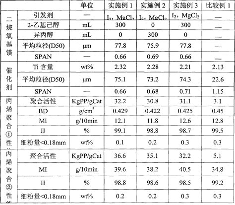 Catalyst Component For High Temperature Olefin Polymerization And Preparation Method Thereof