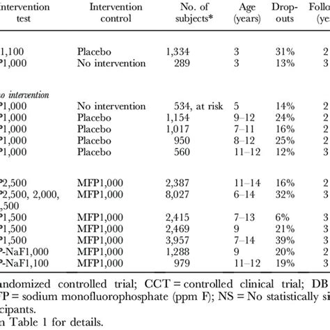 Pdf Caries Preventive Effect Of Sodium Fluoride Mouthrinses A