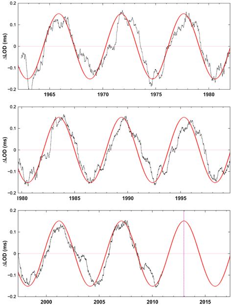 Resonance In Binary System Dynamics