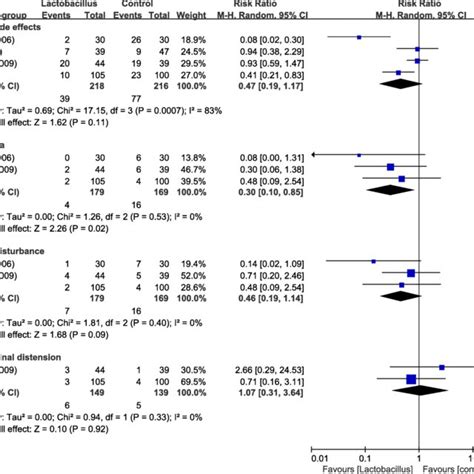 Effects Of Lactobacillus Supplementation On H Pylori Eradication Rates Download Scientific