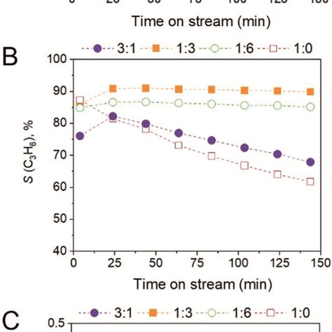 results of the pdh catalytic tests i e ga weight normalized activity