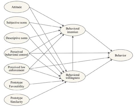 Conceptual Framework Of The Integrative Model The Tpb The Pwm
