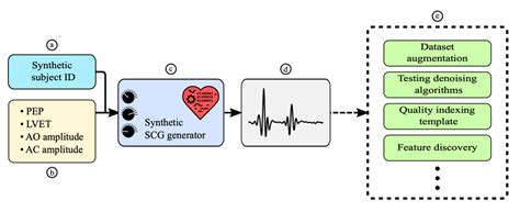 synthetically generated realistic and controllable human bio signals