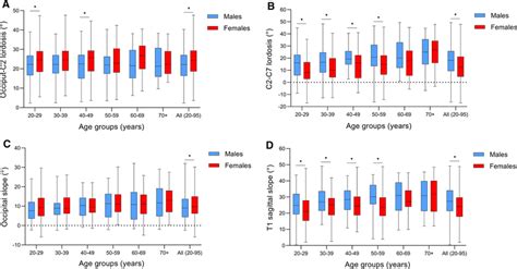 Box Plots Showing The Median Value And Range Of Sagittal Parameters By Download Scientific