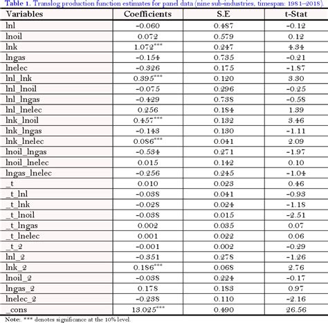 table 1 from output and substitution elasticities in pakistan s