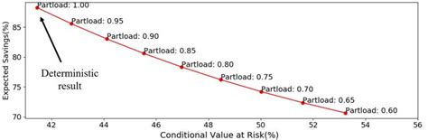 trade off between expected savings and cvar for different partload
