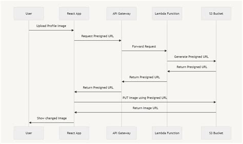 aws lambda api gateway s3를 활용한 리액트 이미지 업로드 구현기