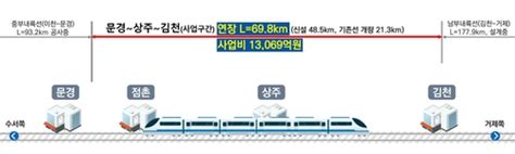 문경∼상주∼김천 철도 건설 본격화…2030년 개통 목표 종합 연합뉴스 나무뉴스