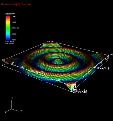 plotting mathematical functions in visit