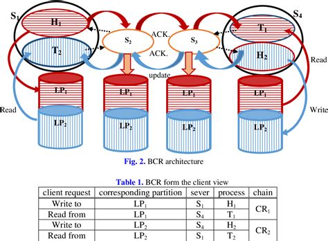 Table 1 From Bidirectional Chain Replication For Higher Throughput Provision Semantic Scholar