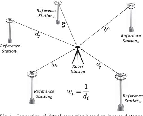 Figure 1 From Development Of A Virtual Reference Station Based