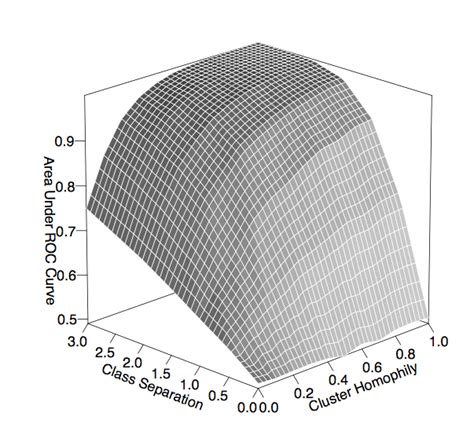 auc of second pass classifier varies with characteristics of the