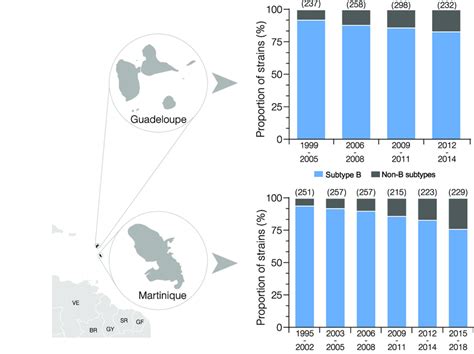 Dynamics Of Hiv 1 Subtype B And Non B Clades Prevalence Over Time In
