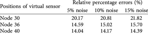 Relative Percentage Errors Calculated With Different Virtual Sensors