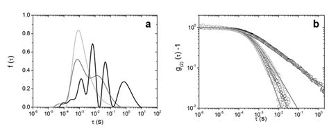A Contin Analysis Of The Field Autocorrelation Functions At θ90