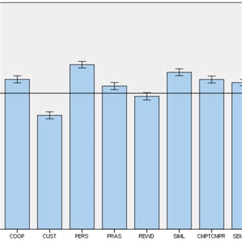 A Bar Graph Of The Mean Of Individual Strategies Showing Their Overall Download Scientific