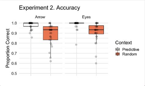 Boxplot With Individual Data Points Illustrating The Proportion Of